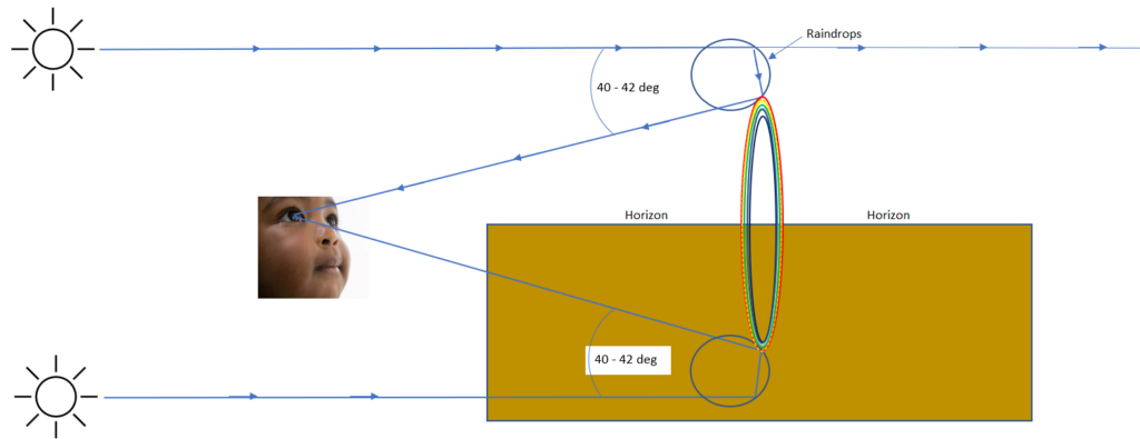 What is rainbow and why is it that shape? | Gallagher Combined School